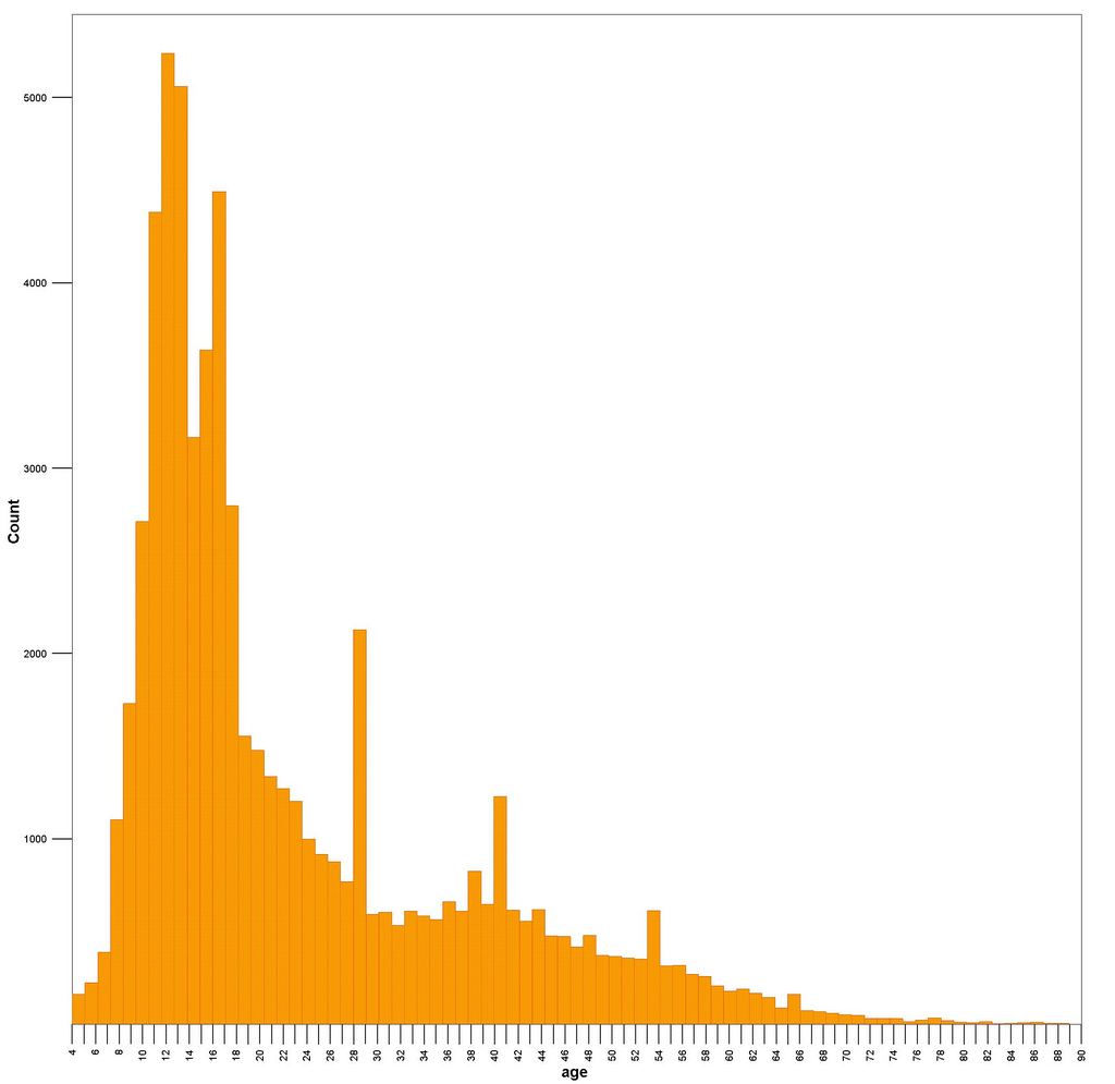 Visualizzare i dati: come scegliere il grafico giusto
