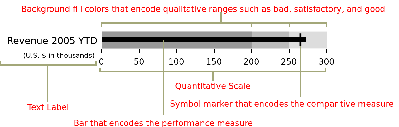 Grafici particolari: Bullet Graph - Data Storytelling Italia