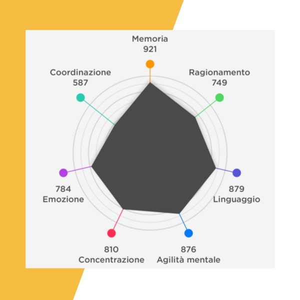 Grafici particolari: grafico a radar - Data Storytelling