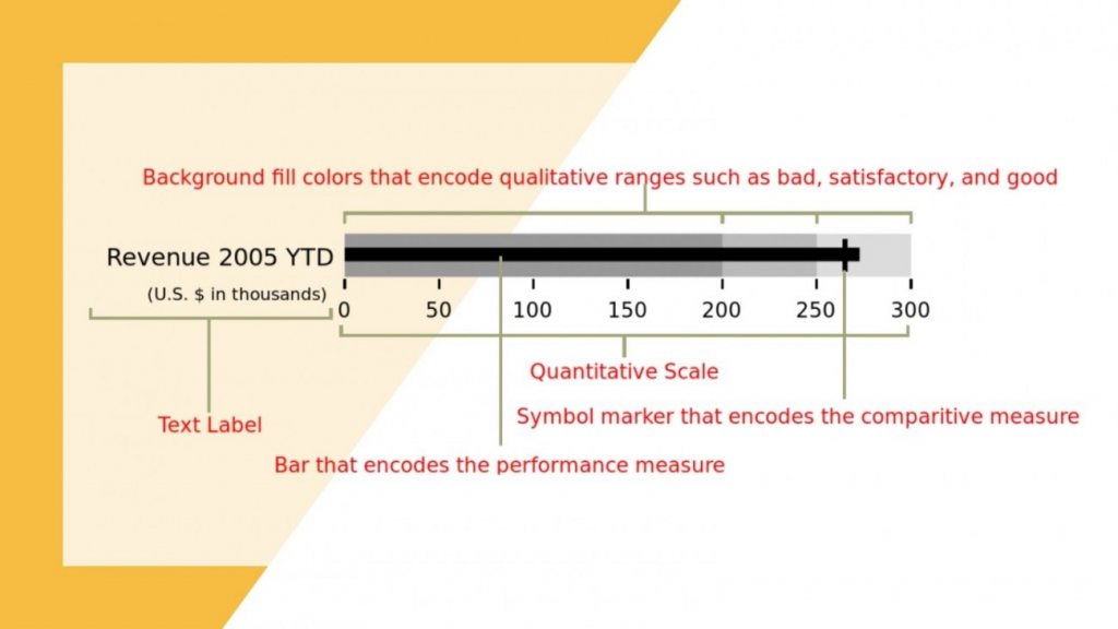 Grafici particolari: Bullet Graph - Data Storytelling