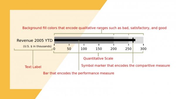 Grafici particolari: Bullet Graph - Data Storytelling