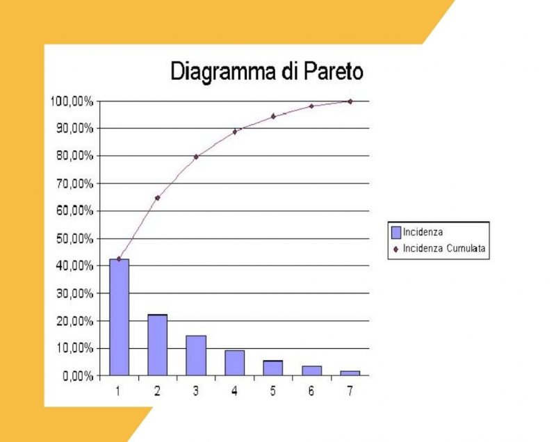Grafici particolari: il diagramma di Pareto