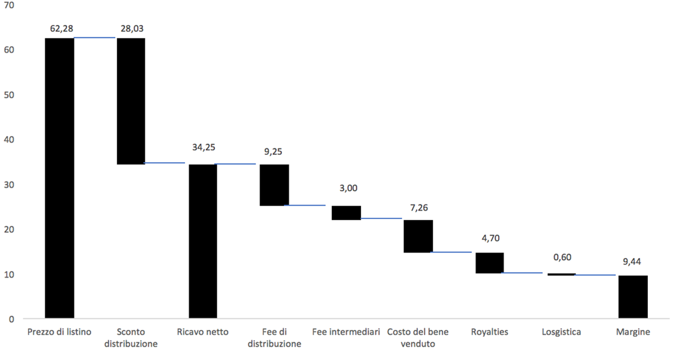 Grafici particolari: il grafico a cascata