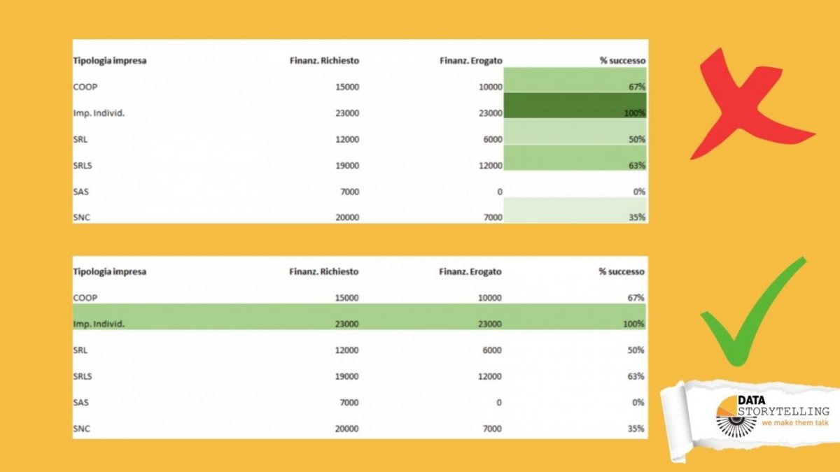 Come creare una tabella efficace: Data Visualization all'opera - Data ...