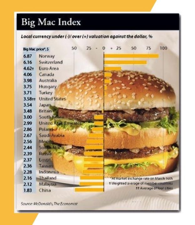Big Mac Index: una lezione di Data Visualization - Data Storytelling