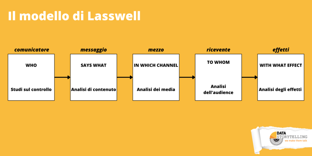 Il modello di Shannon-Weaver e il ruolo del rumore nella comunicazione ...